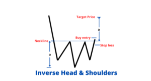 Top Reversal Chart patterns - Stock Trading Like Pros