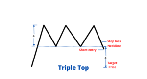 Top Reversal Chart patterns - Stock Trading Like Pros