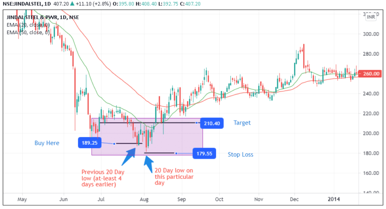 Turtle Soup Trading Strategies - Stock Trading Like Pros